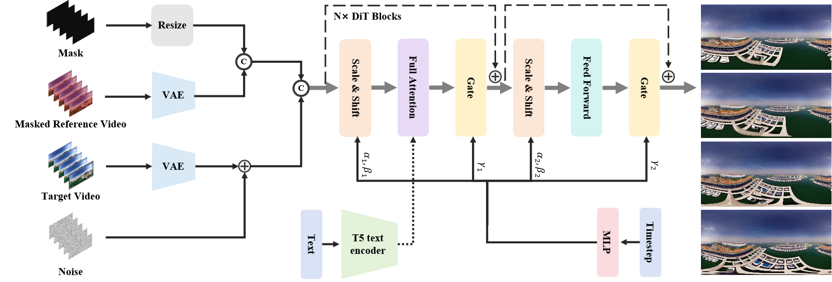UniPano: Panoramic Video Generation with Masked Diffusion Transformer